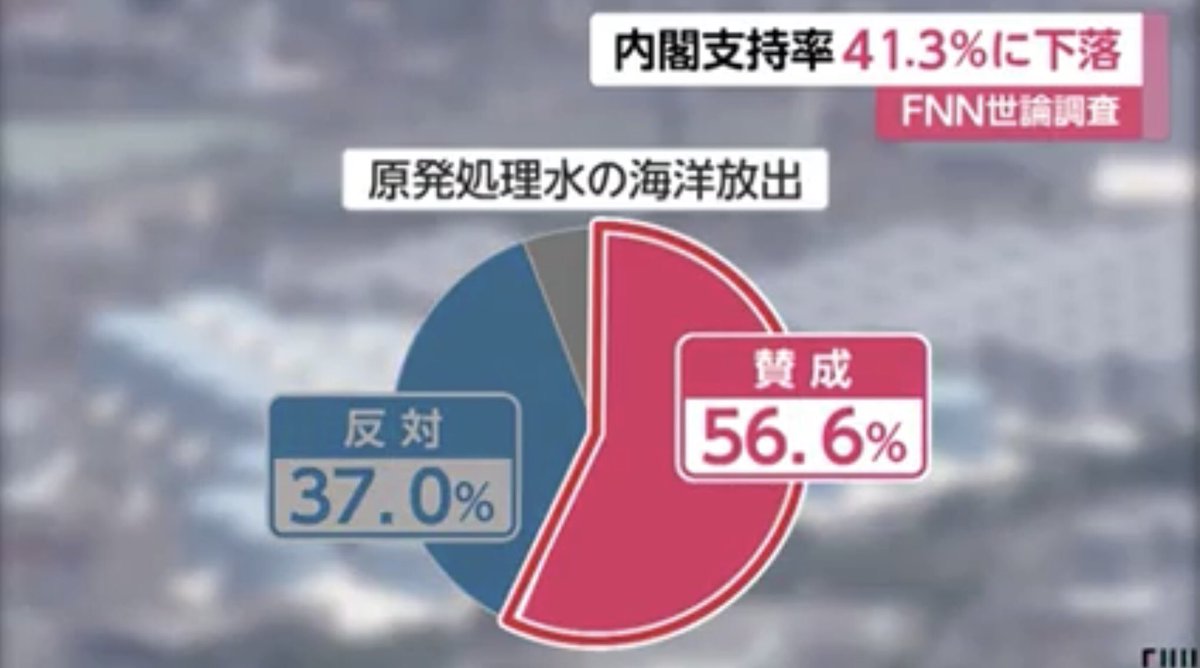 Chieko Nagayama on Twitter: "FNN世論調査 処理水放出 賛成56.6%反対37% 同じ週の共同調査は質問が違う 処理水放出の政府説明は 不十分80%十分16% ↓ ...