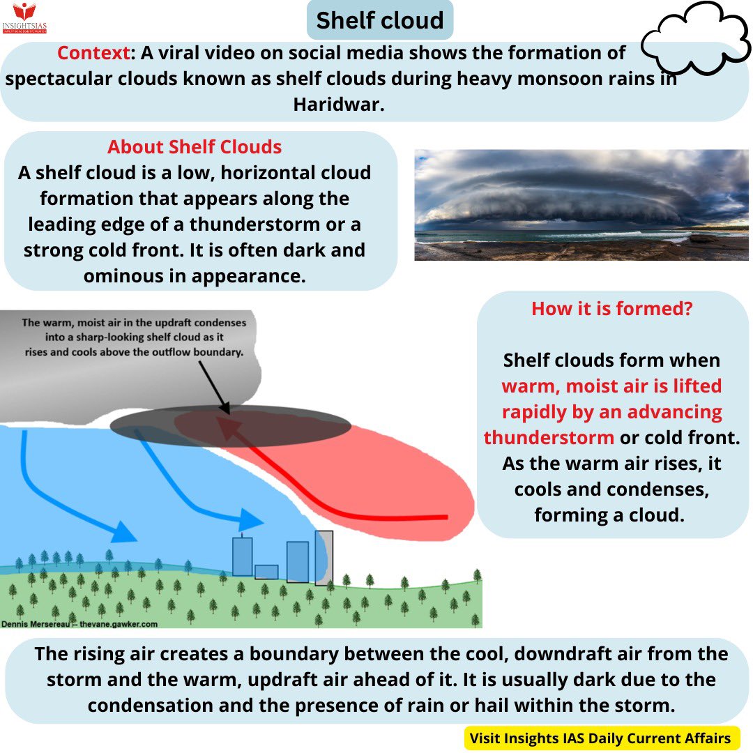 Shelf Cloud Diagram
