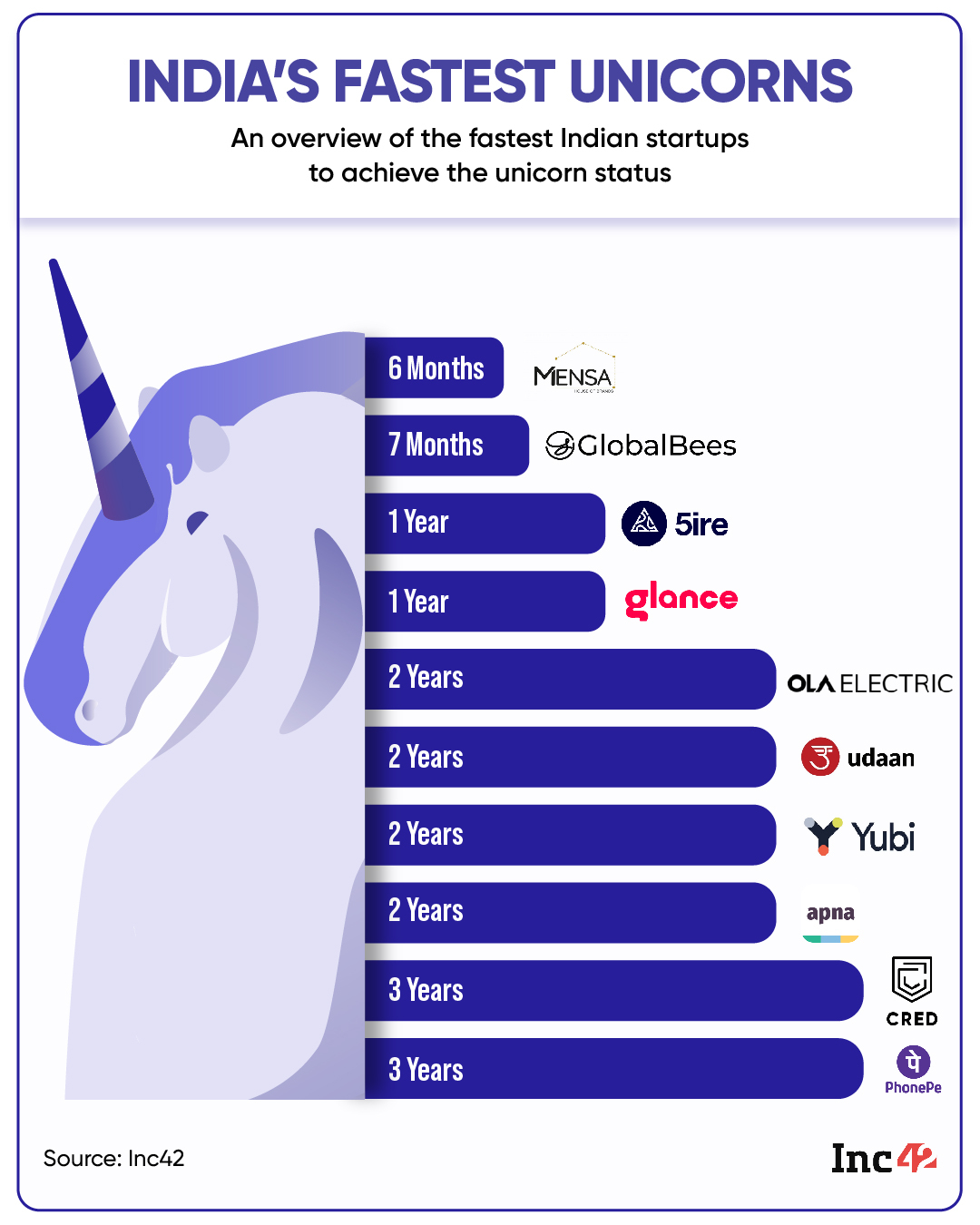 Inc42 on Twitter: "There are currently 108 Indian startups that have achieved unicorn status ...