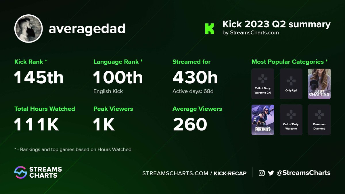 Streams Charts 🇺🇦 on Twitter: "📢Get Your #Kick recap for Q2 2023! How? All you need to do is ...