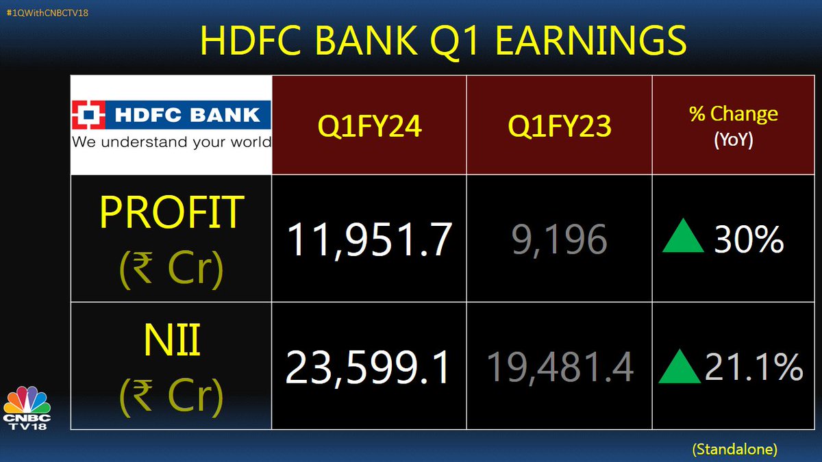 1qwithcnbctv18 Hdfc Banks Standalone Net Profit At ₹11 951 7 Cr Vs