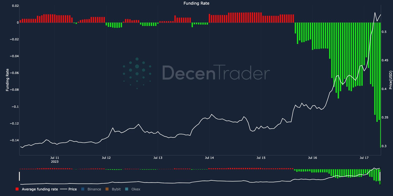 Decentrader on Twitter: "Large short squeeze on #1Inch, currently up over 40%! - Very negative ...
