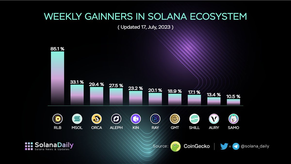Solana Indonesia on Twitter: "RT @solana_daily: Weekly Gainners in ...