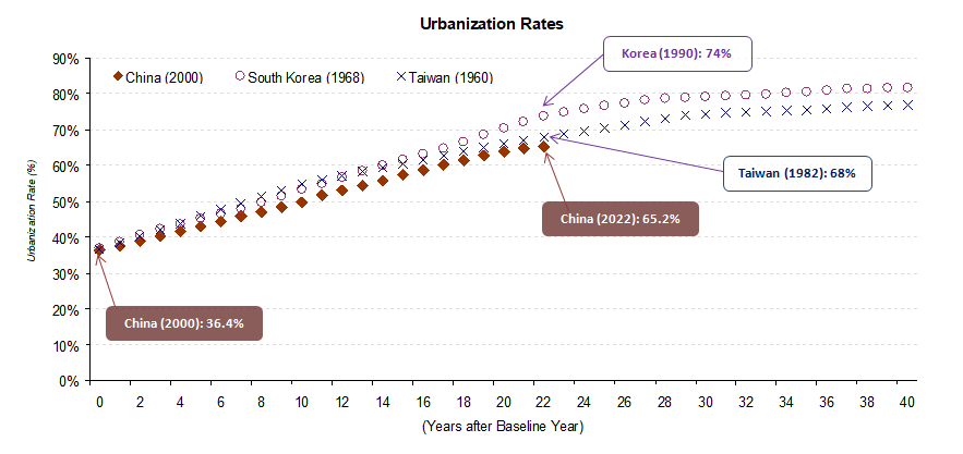 China's urbanization rate tracked against South Korea and Taiwan's with ...