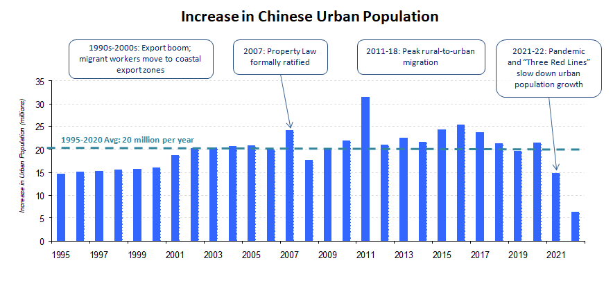 China's urbanization rate tracked against South Korea and Taiwan's with ...