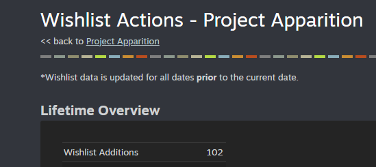 Project Apparition 👻 on Twitter: "We just hit 100 Wishlists on #Steam 🥹 Thankyou you guys, we ...