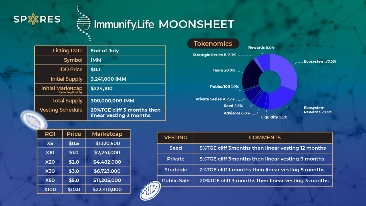 Spores Network on Twitter: "📢📢 @ImmunifyLife #Moonsheet 𝐡𝐚𝐬 𝐛𝐞𝐞𝐧 𝐨𝐟𝐟𝐢𝐜𝐢𝐚𝐥𝐥𝐲 𝐚𝐧𝐧𝐨𝐮𝐧𝐜𝐞𝐝! 🔥 ⭐️ ...