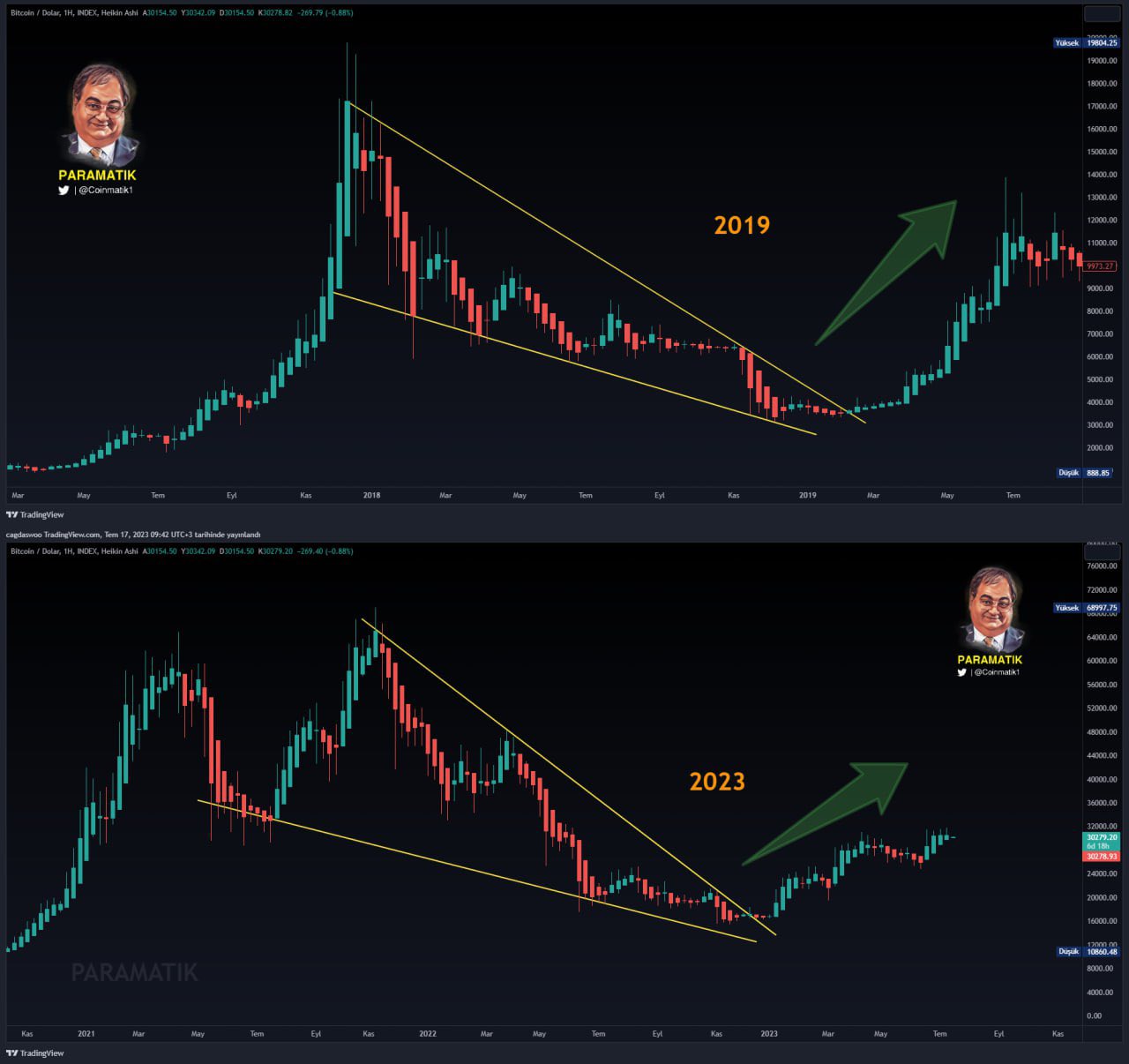 Paramatik on Twitter: "#Bitcoin 2019 - 2023 yılları haftalık grafikte düşen takoz kırılım ...