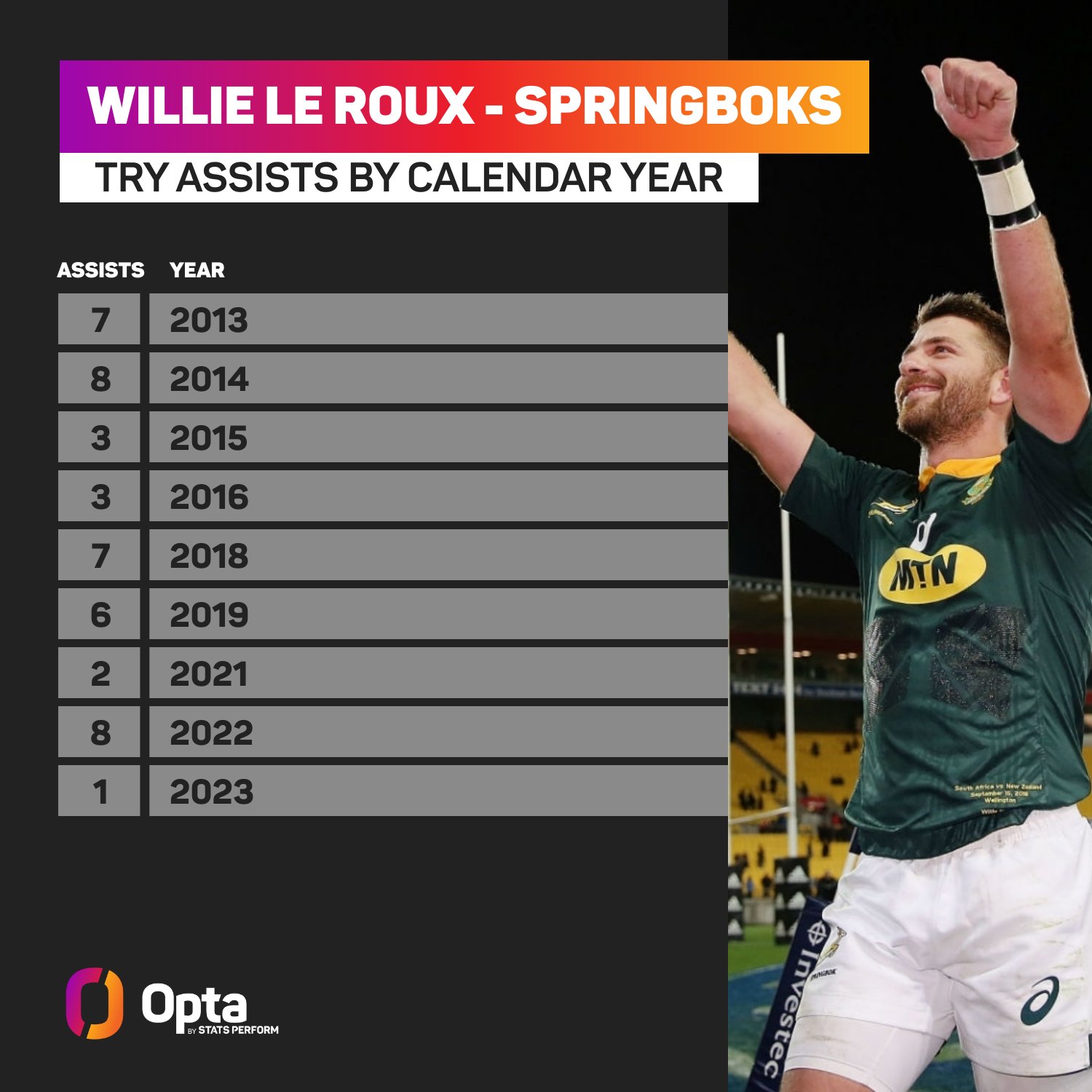 OptaJonny on Twitter: "@D_Dooley @Slipcatch @jaredwright17 45 - Willie Le Roux has assisted 45 ...