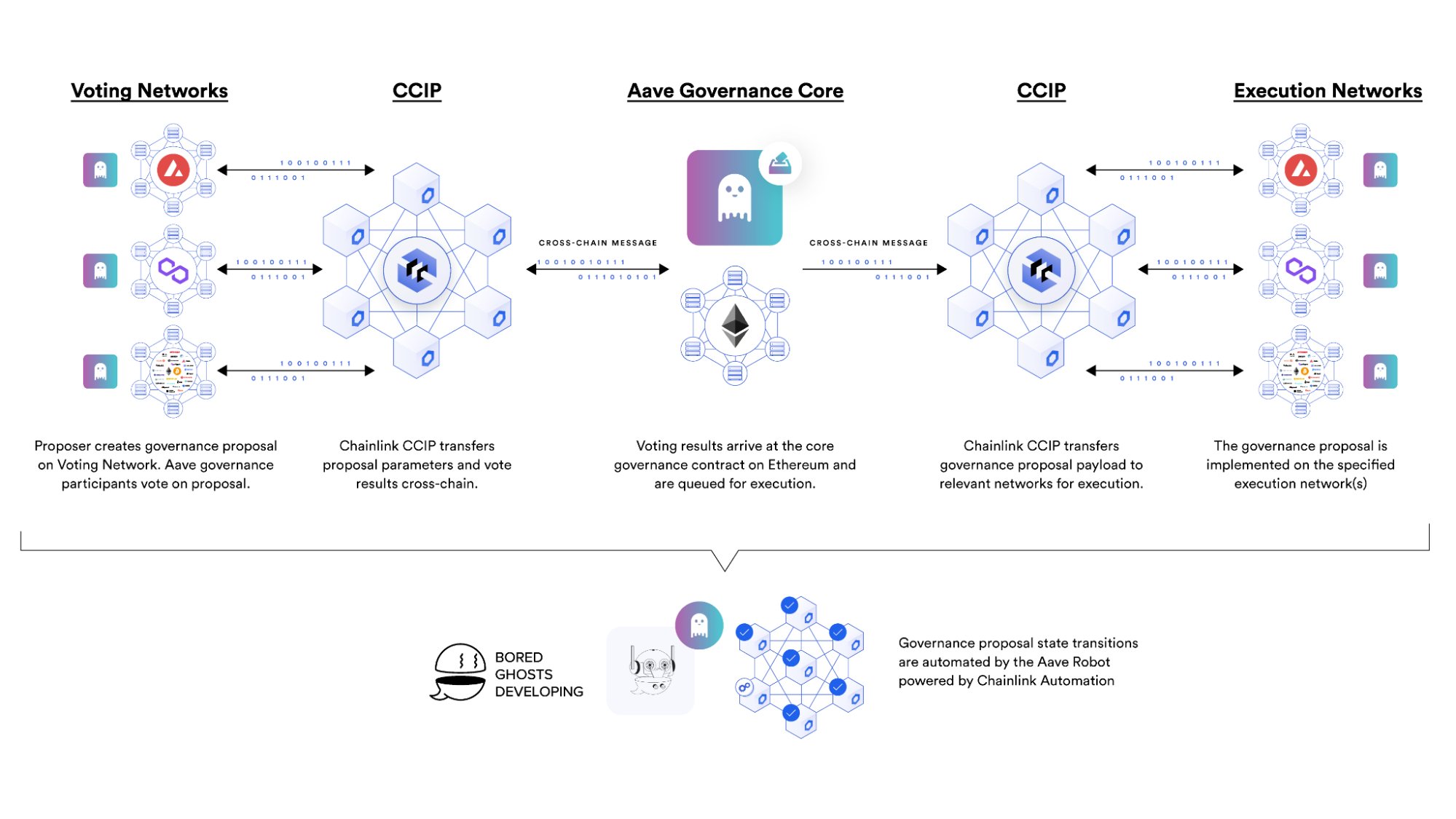 Chainlink on Twitter: "4/ BGD Labs is integrating CCIP into the Aave protocol to help secure ...