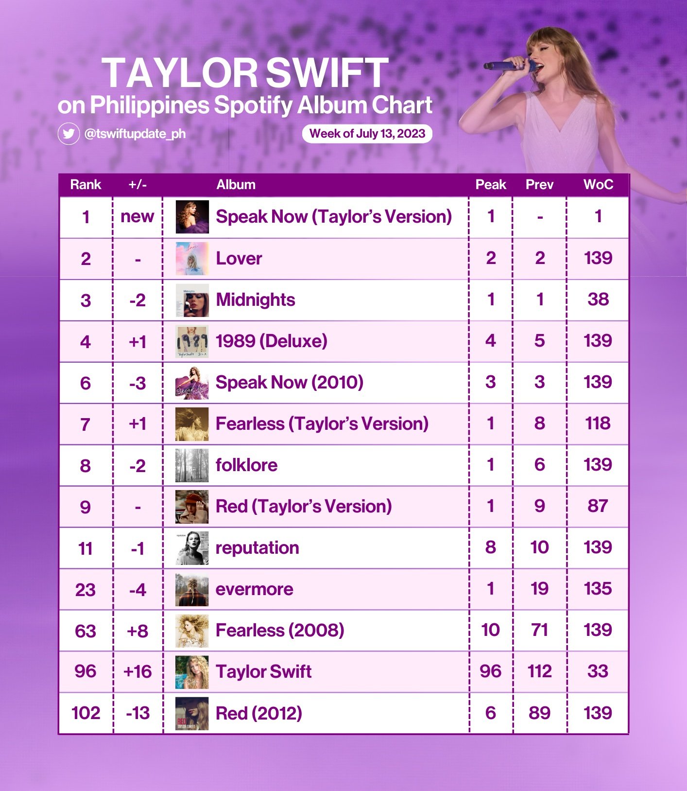 TSwift Update PH 🇵🇭 on Twitter: "‘Speak Now (Taylor’s Version)’ debuted straight to the top of ...