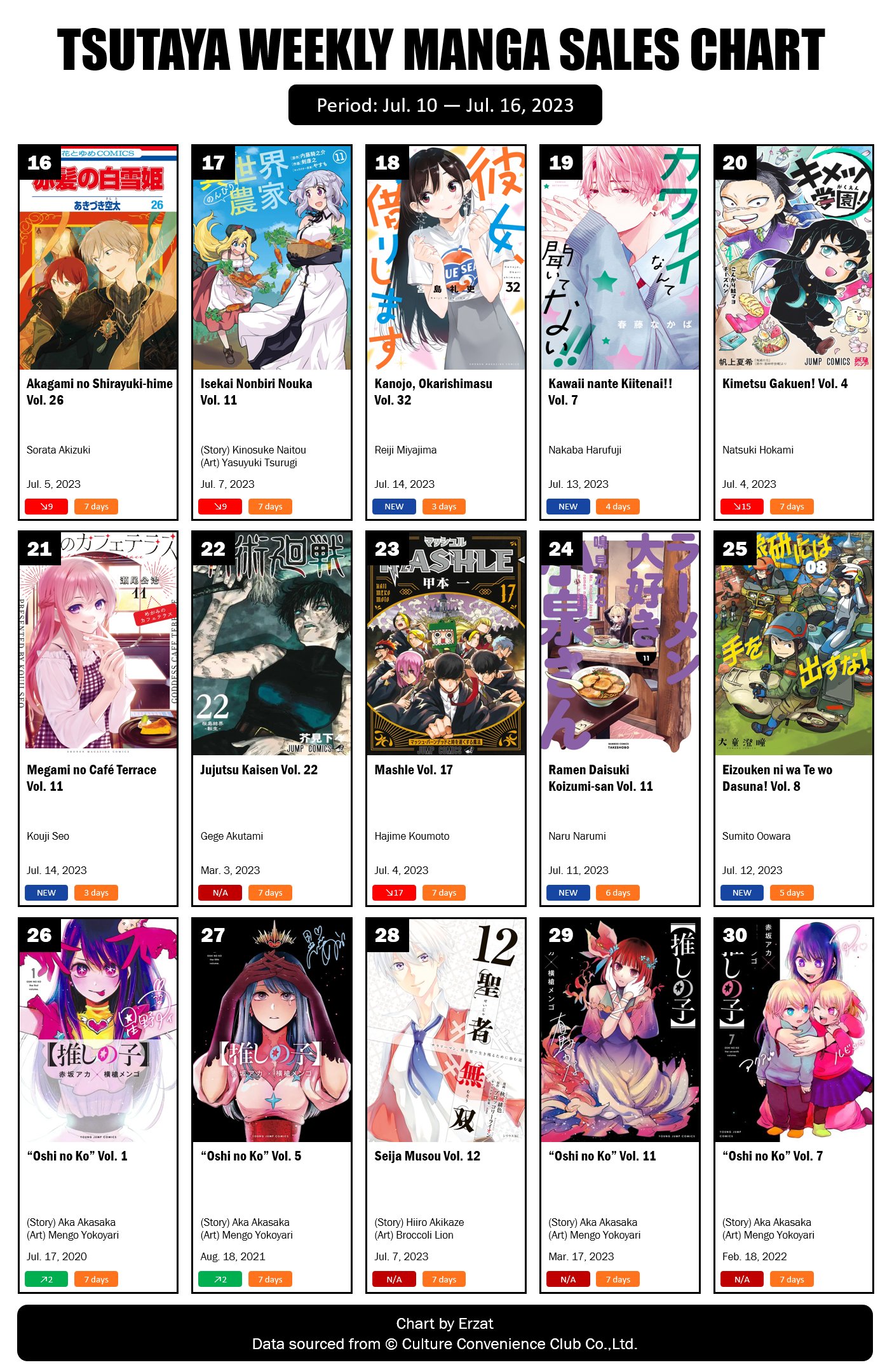 Erzat on Twitter: "TSUTAYA Weekly Manga Sales Ranking: Jul. 10 – Jul. 16, 2023 Jujutsu Kaisen ...
