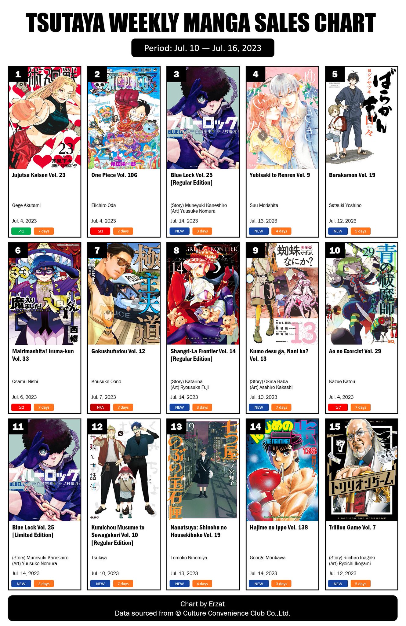 Erzat on Twitter: "TSUTAYA Weekly Manga Sales Ranking: Jul. 10 – Jul. 16, 2023 Jujutsu Kaisen ...