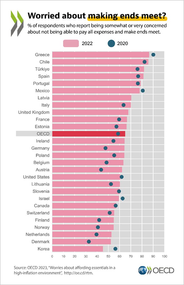 OECD Social on Twitter: "Despite a strong labour market recovery from COVID-19, #inflation is ...