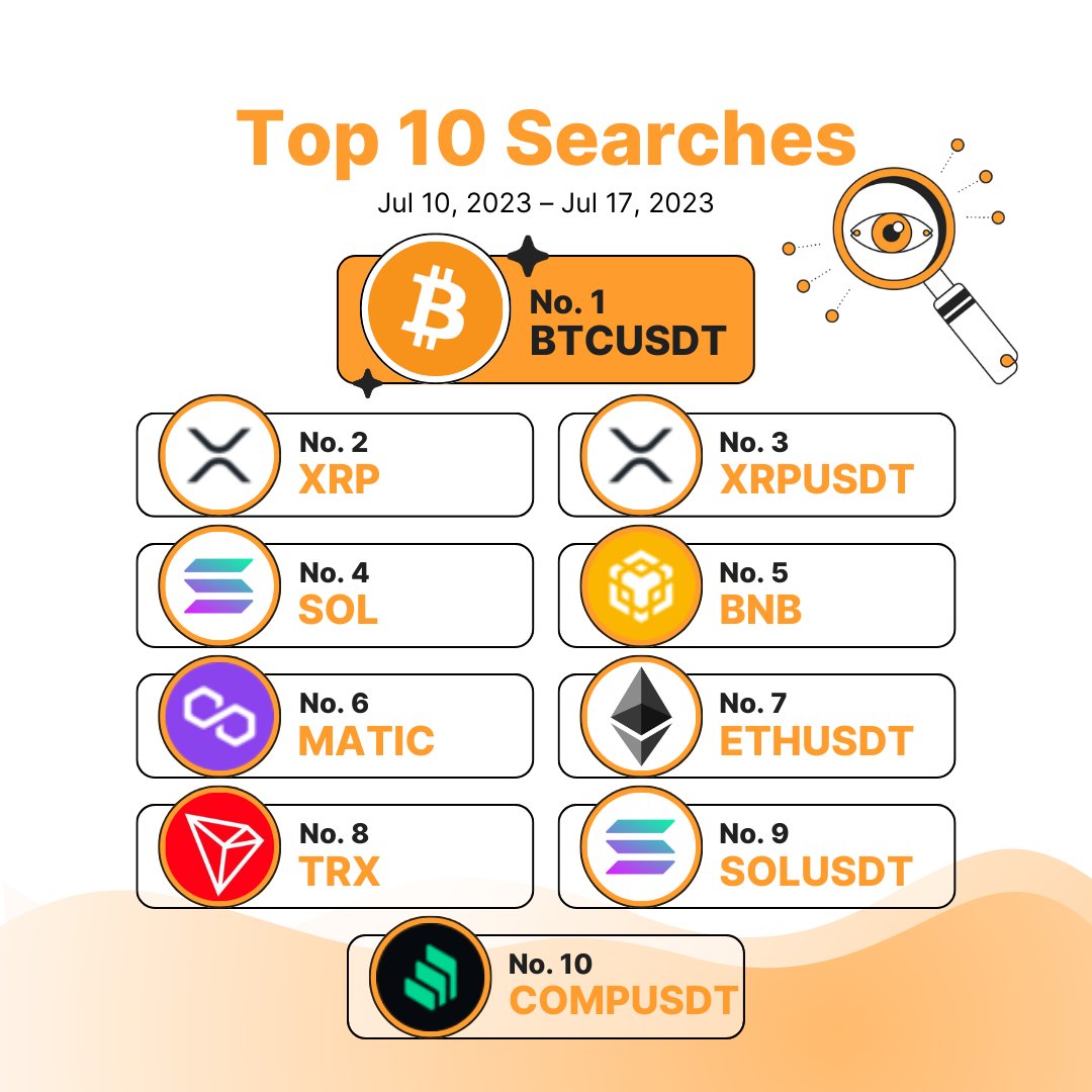 Bybit on Twitter: "🔥 Bybit Weekly Top 10 Searches 🔍 🥇 $BTCUSDT 🥈 $XRP 🥉 $XRPUSDT 🏃‍♂️ Followed ...