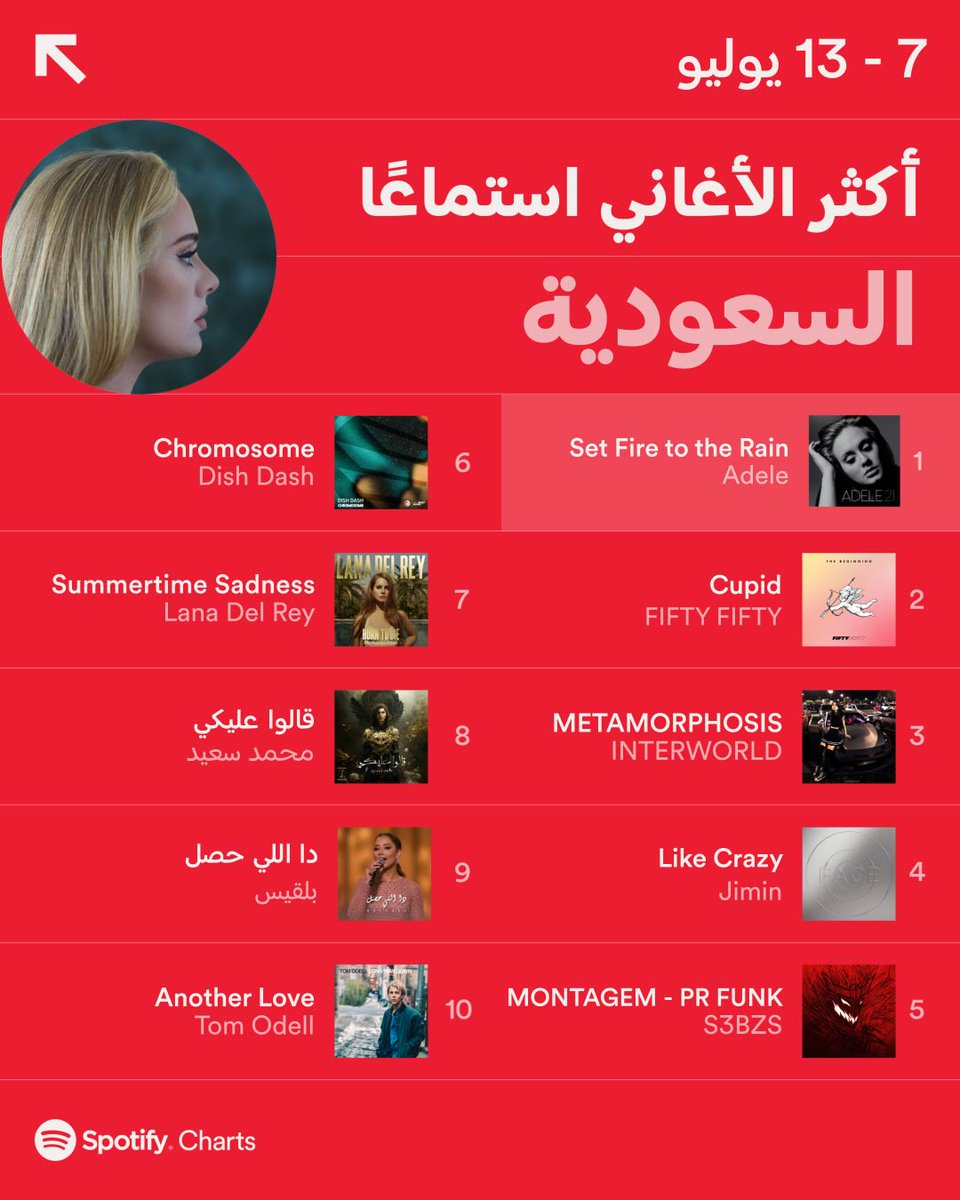 Spotify السعودية on Twitter: "ومازالت #Adele صامدة في المركز الأول في Charts السعودية 🔥🙌 اسمعوها ...