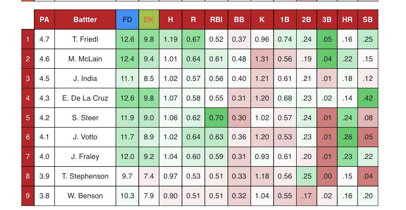Ballpark Pal on Twitter: "@Deimos75 @OddsJam Maybe but it hasn’t posted ...