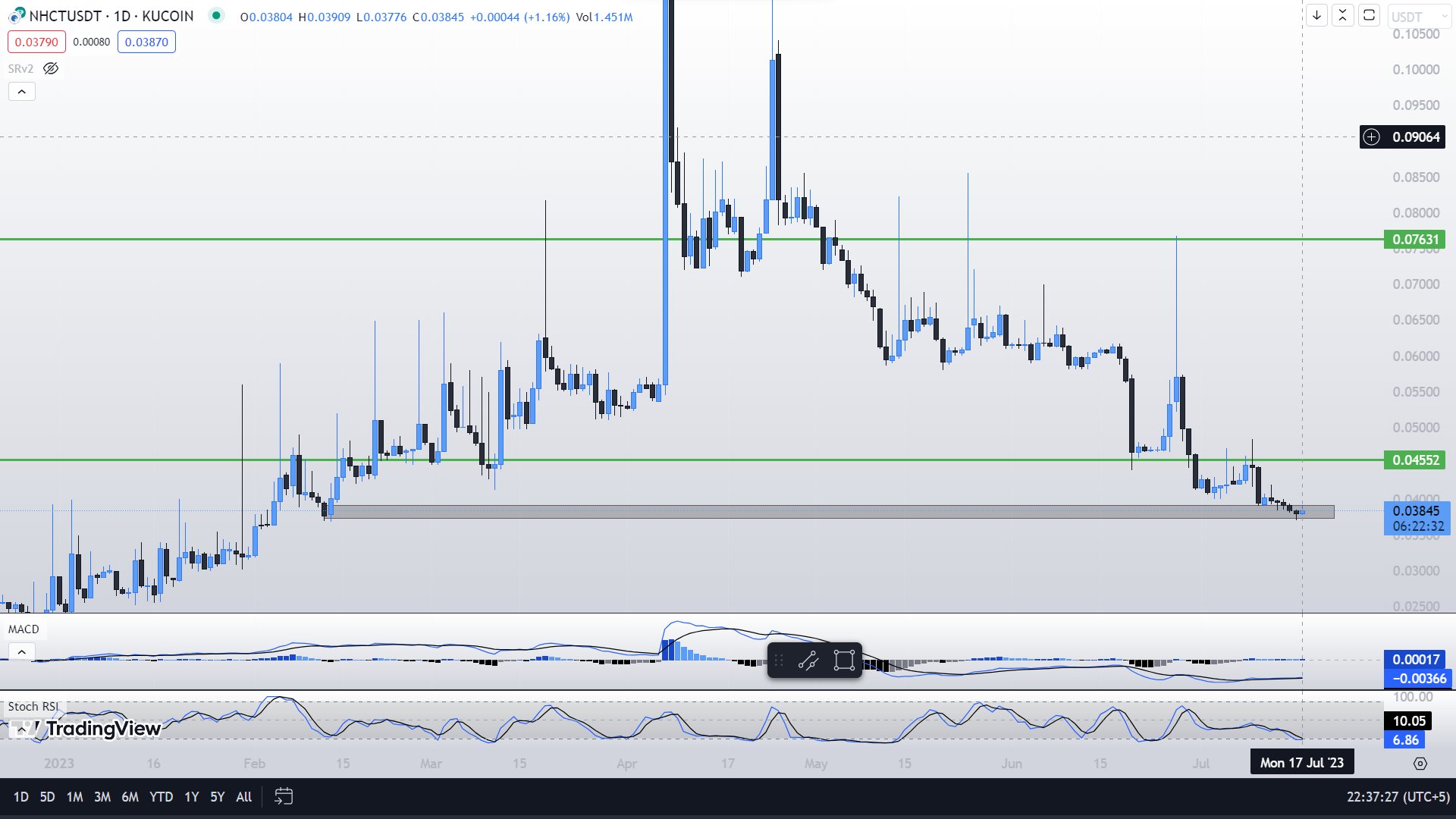 DARKSY 🚀 on Twitter: "$NHCT (KUCOIN) TP is green lines. Like this tweet if you see this ...