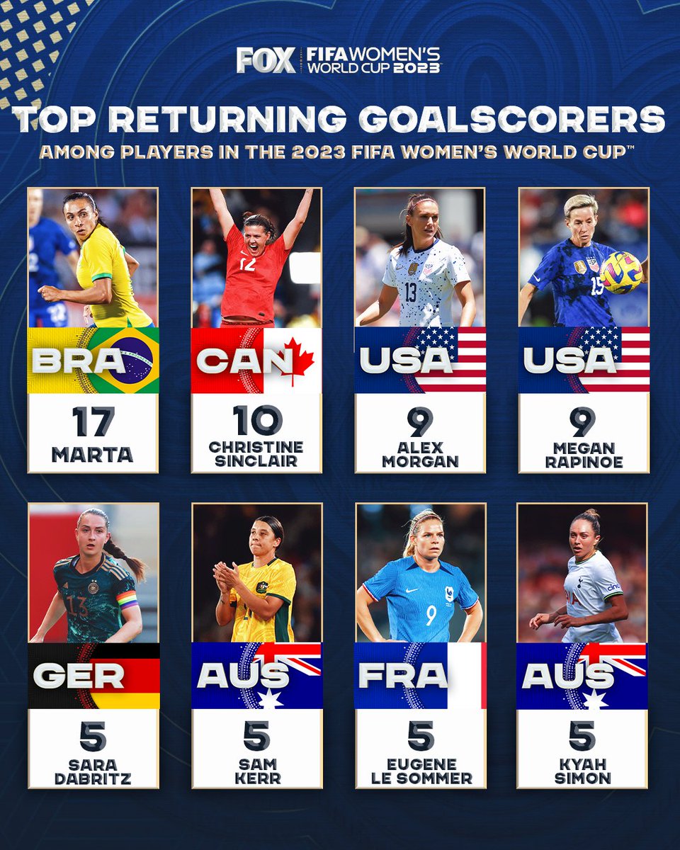 Fox Soccer On Twitter Brazils Marta Leads The Way As The Top