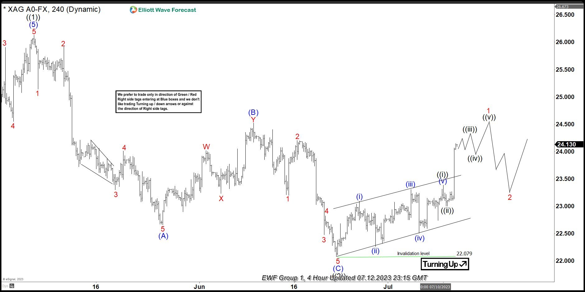 Elliottwave Forecast on Twitter: Elliottwave Forecast on Twitter: