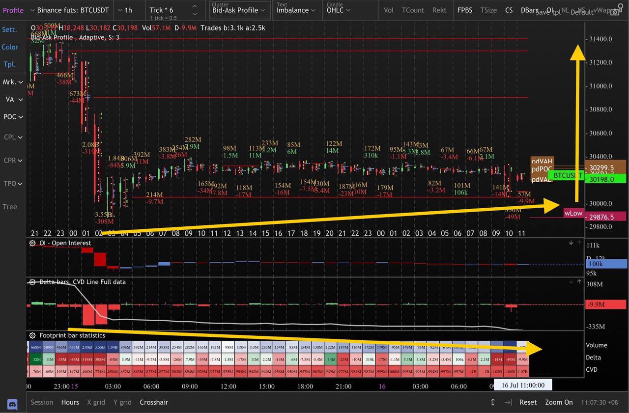 銀灣｜小蔡 on Twitter: "BTC 1小時 07/16 11:00 🌟CVD賣方吸收📈成立 空頭持續加倉 價格卻沒有下跌 ⚠️當跌破前低則賣方吸收失效 🌟BTC高槓桿清算圖 下跌已 ...