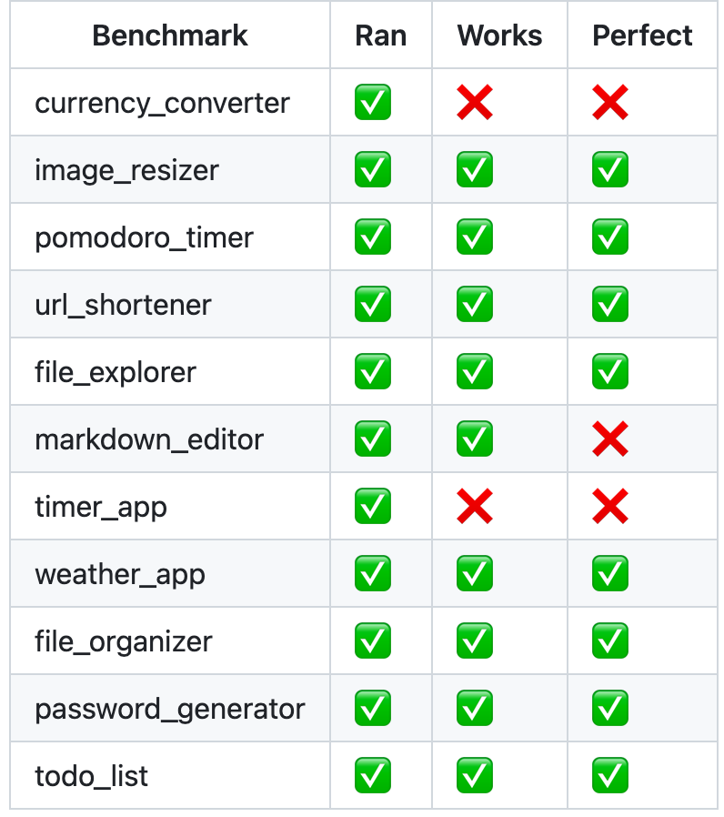 Anton Osika on Twitter: "Whoa gpt-engineer is still growing. And improving. Github stars: 38.5k ...