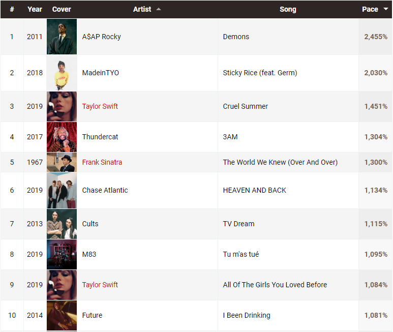 ChartMasters.org on Twitter: "A new feature is available at ChartMasters! Get to know legacy ...