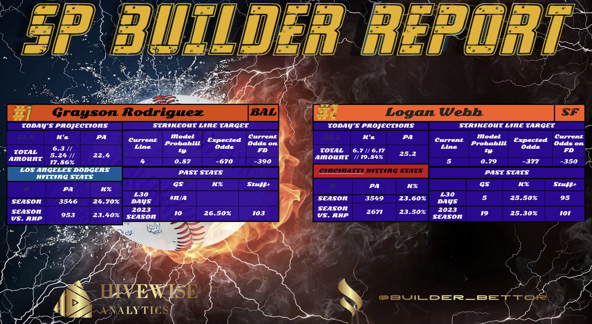 HiveWise Analytics on Twitter: "⚾️SP Builder Cheat Sheet (7/17)⚾️ The new model is now 🔥 66-20 🔥 ...