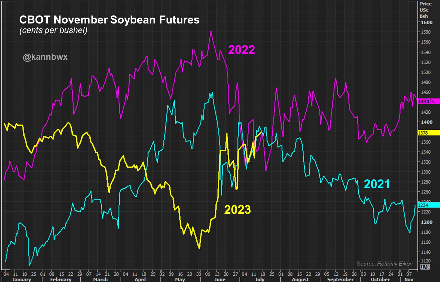 Karen Braun on Twitter: "It's still a dead heat among 2023, 2022 and 2021 for mid-July in CBOT ...