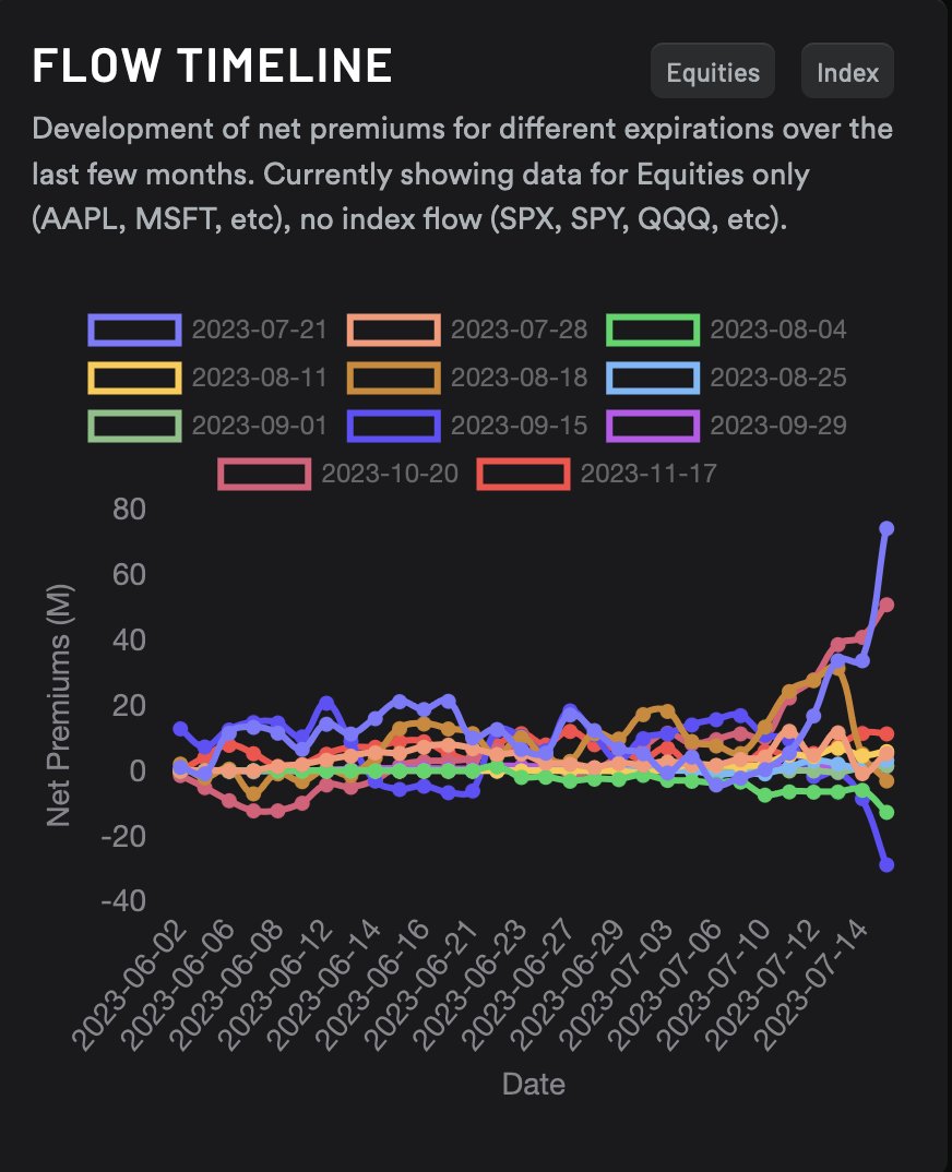 Tradytics on Twitter: "🚨 Marked sentiment shift in short and longer term flow sentiment! $SPY ...