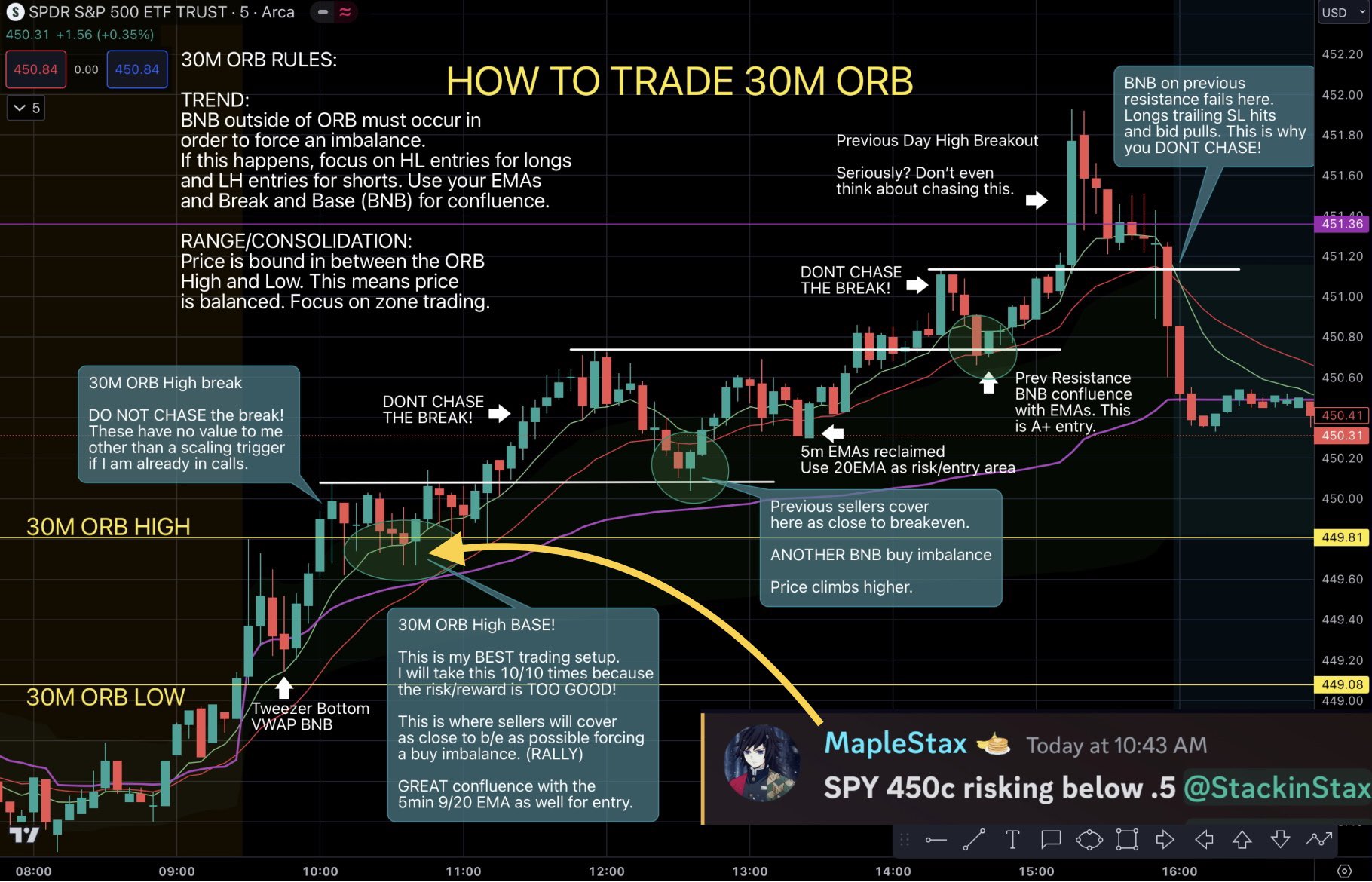 Maplestax Trades On Twitter ๐ How To Trade๐ Spy Using The 30m Orb ๐ฎ