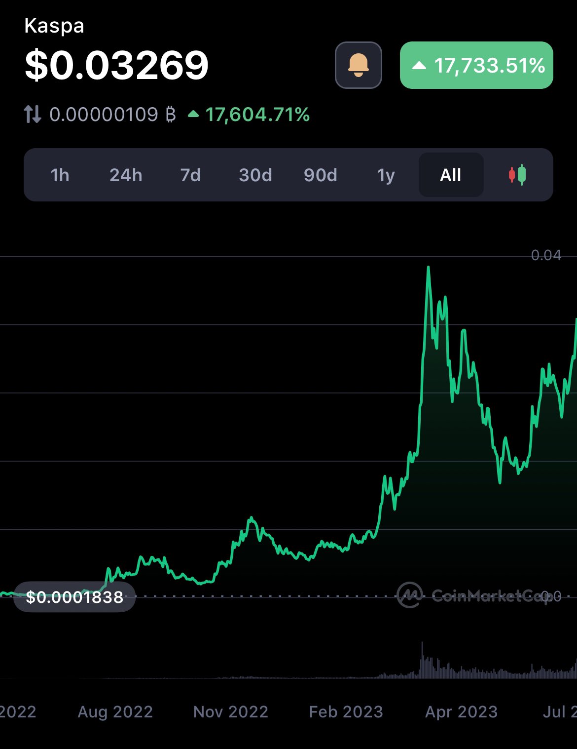 Jim, S𐤊i ₿um ⛷️ on Twitter: "At $600M market cap #Kaspa is still witnessing exponential growth ...