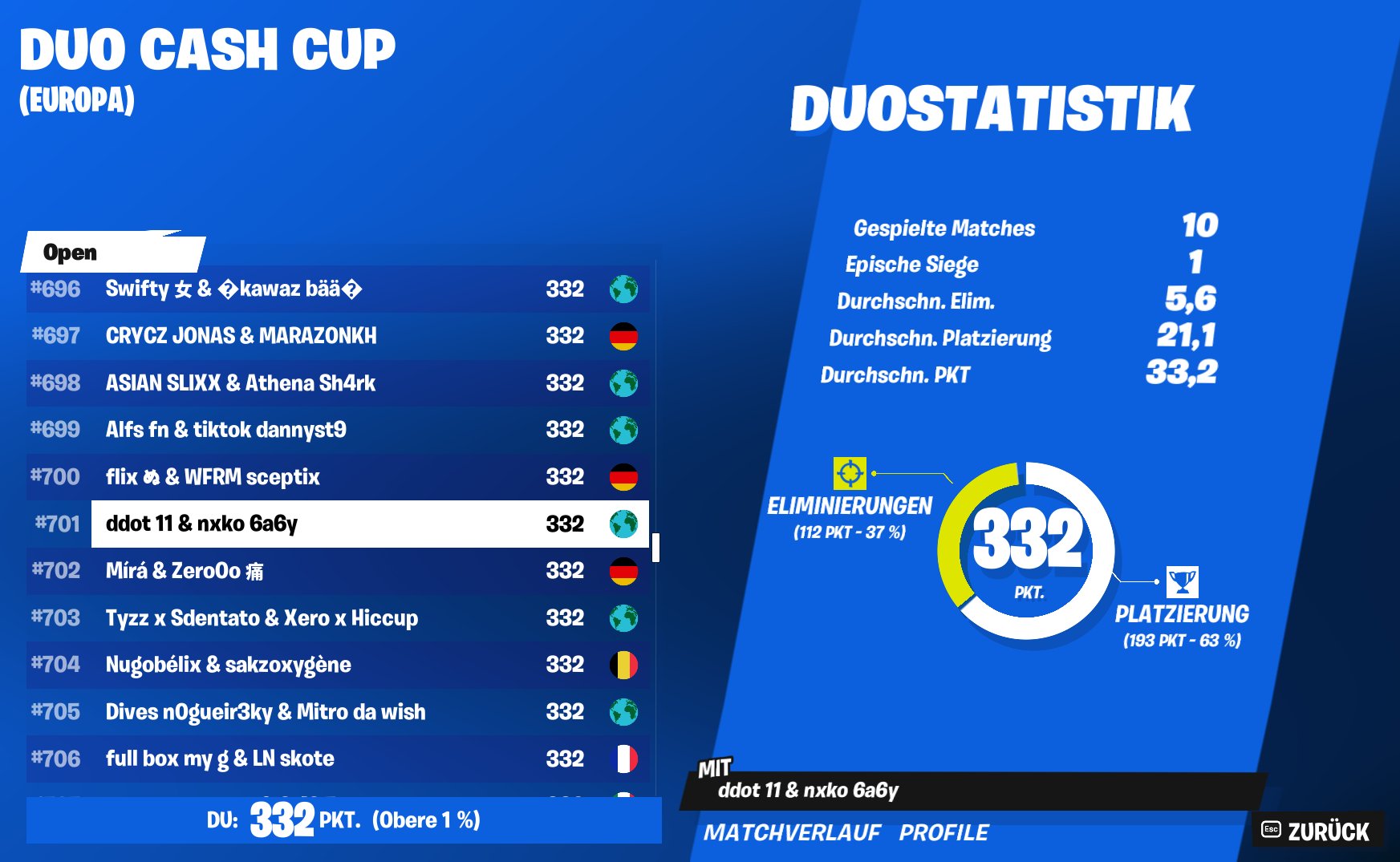 tirov on Twitter: "gg 6games komplett verkackt @nxkofnr bester Mate https://t.co/BOgCzFTwu3 ...