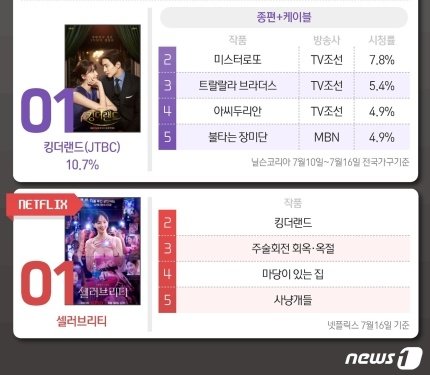 yokko★№5요코땅🌻 on Twitter: "2023년 7월 셋째 주 종편+케이블 JTBC '킹더랜드' 1위 (닐슨코리아 2023년 7월10~16일 전국 유료 가구 기준 ...