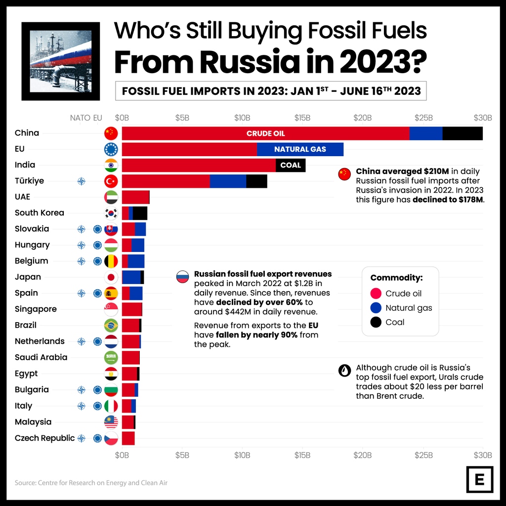 Visual Capitalist on Twitter: "Who’s Still Buying Russian Fossil Fuels in 2023? 🇷🇺 From ...