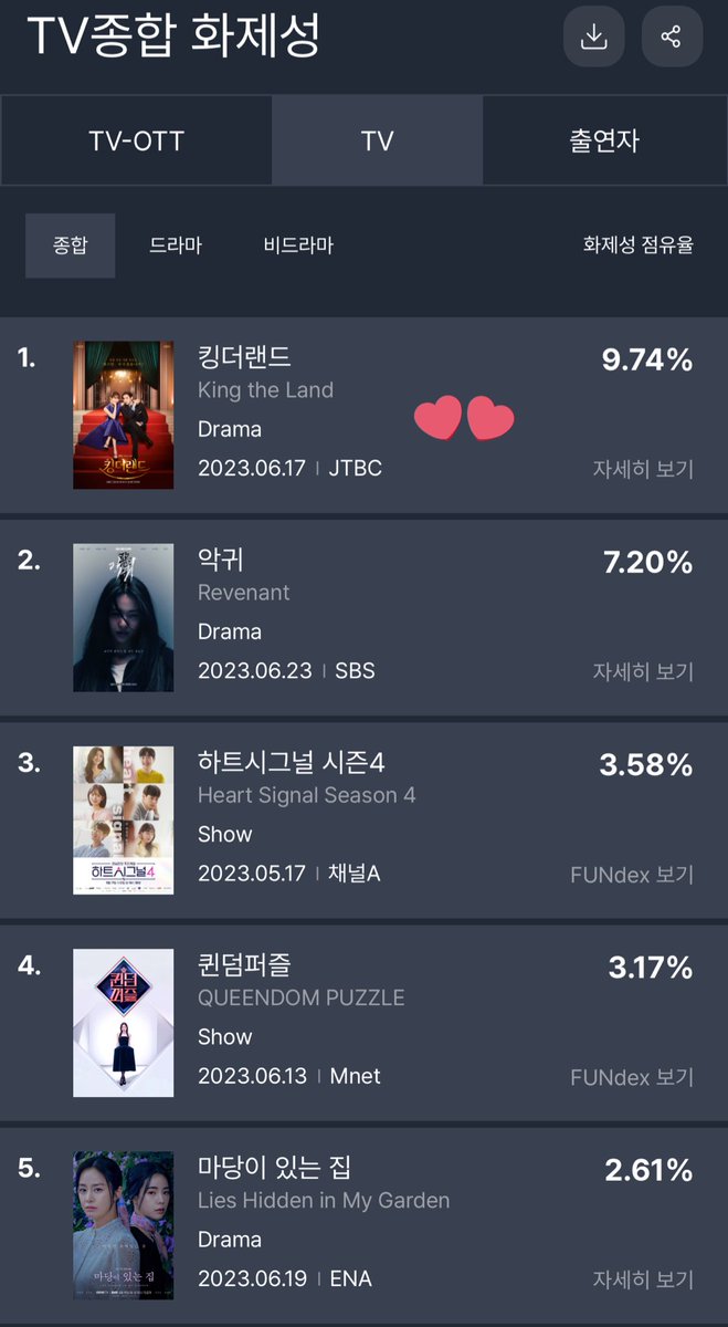 YoonA - Cheon Sa Rang on Twitter: "INFO | 230718, GoodData Ranking for TV-OTT in 2nd Week of ...