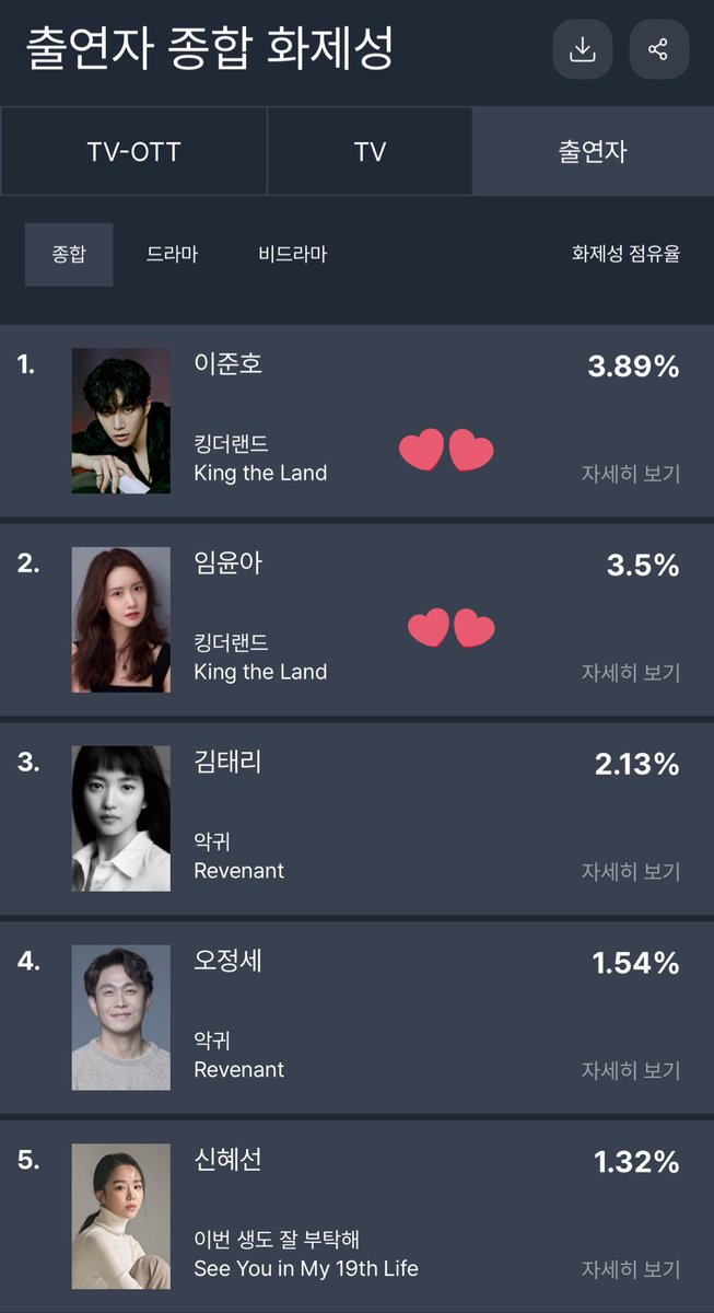 YoonA - Cheon Sa Rang on Twitter: "INFO | 230718, GoodData Ranking for TV-OTT in 2nd Week of ...