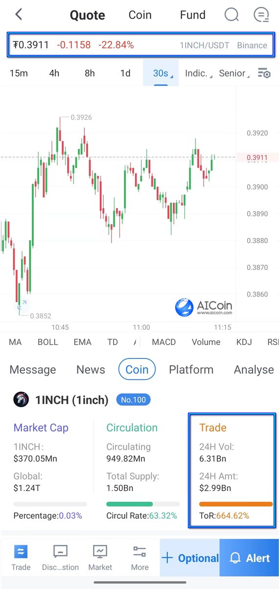 AICoin on Twitter: "#1INCH still hot. High turnover of 664.62%, now at $0.3911, down 22.84% in ...