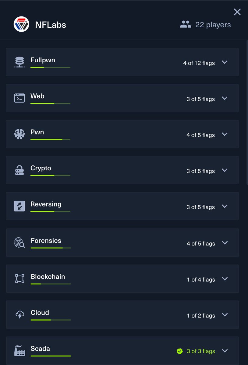 株式会社エヌ・エフ・ラボラトリーズ on Twitter: "#NFLabs のエンジニアとインターンあわせて22名で #HackTheBox #BusinessCTF23 に参加し、17位の ...