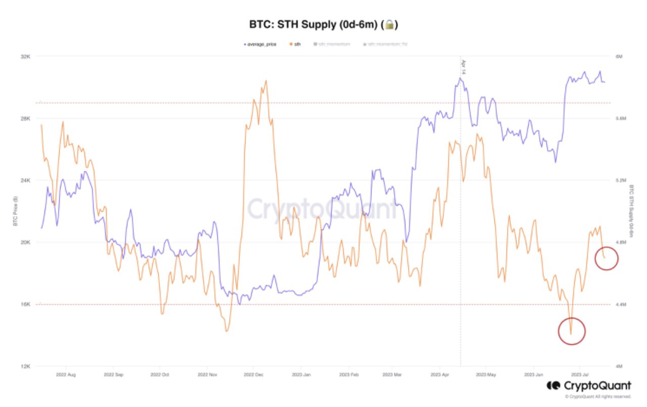CryptoQuant.com on Twitter: "1/ $BTC: STH Supply (0d-6m). Starting from April of this year, the ...