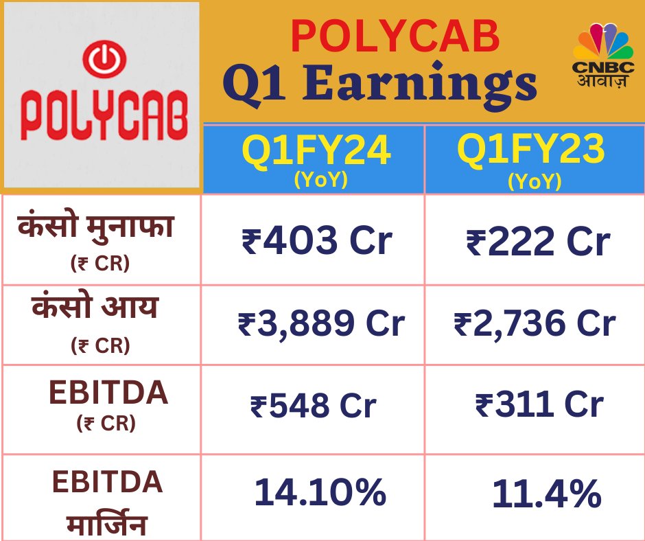 CNBC-AWAAZ on Twitter: "#Q1withAwaaz | #POLYCAB Q1 Results