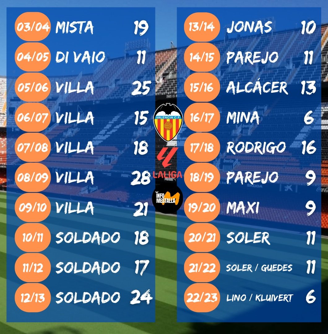 Info Mestalla On Twitter 🚨mÁximos Goleadores Del Valencia C F En