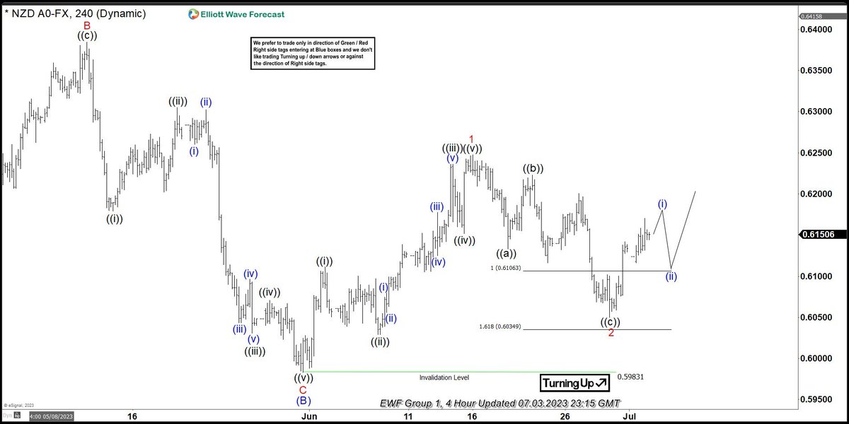 Elliottwave Forecast on Twitter: "$NZDUSD 4-hour chart from 7.03.2023 update favored higher in ...