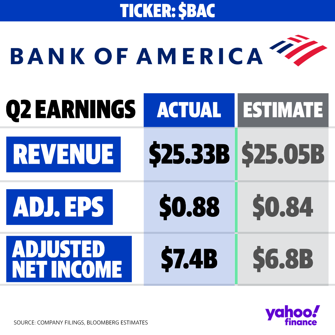 Yahoo Finance on Twitter: "$BAC rises 3.88% after profits jumped in Q2 $MS climbs 5.42% Follow ...