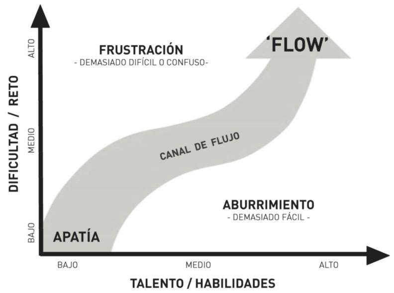 El Modelo De Flujo De Csikszentmihalyi Y Su Importanc - vrogue.co