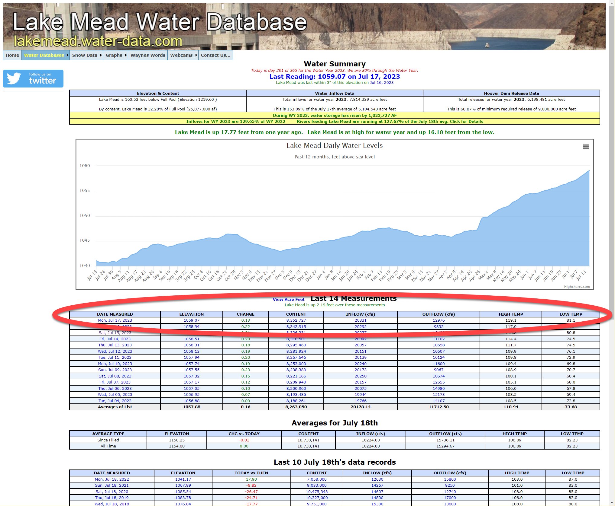 water-data.com on Twitter: "The rise at Lake Mead slowed yesterday at ...