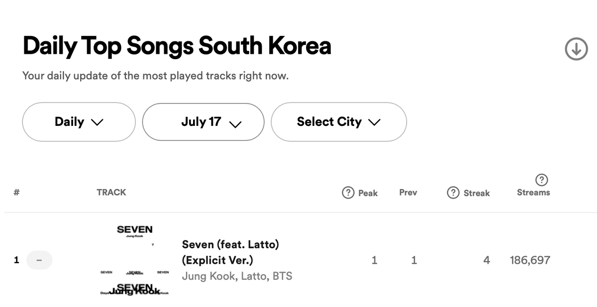 Golden Times on Twitter: "Jungkook’s “Seven (feat. Latto)” spend its fourth day at #1 on Spotify ...