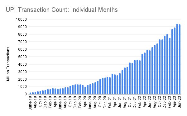 Suraj on Twitter: "Individual month transaction count now exceeds 9 billion, since May 2023 ...