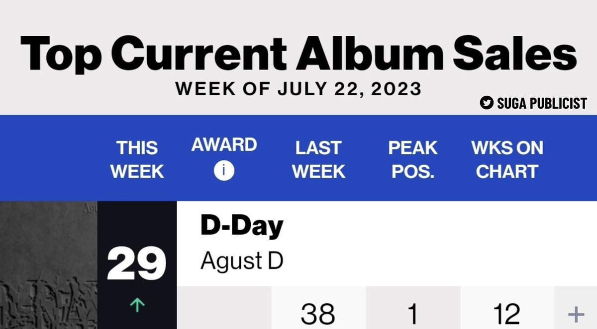 𝐒𝐔𝐆𝐀 𝐏𝐮𝐛𝐥𝐢𝐜𝐢𝐬𝐭 📝 ⁷ 🥢 on Twitter: ""D-DAY" on Billboard's Album Charts Week 12 World Albums — #14 ...