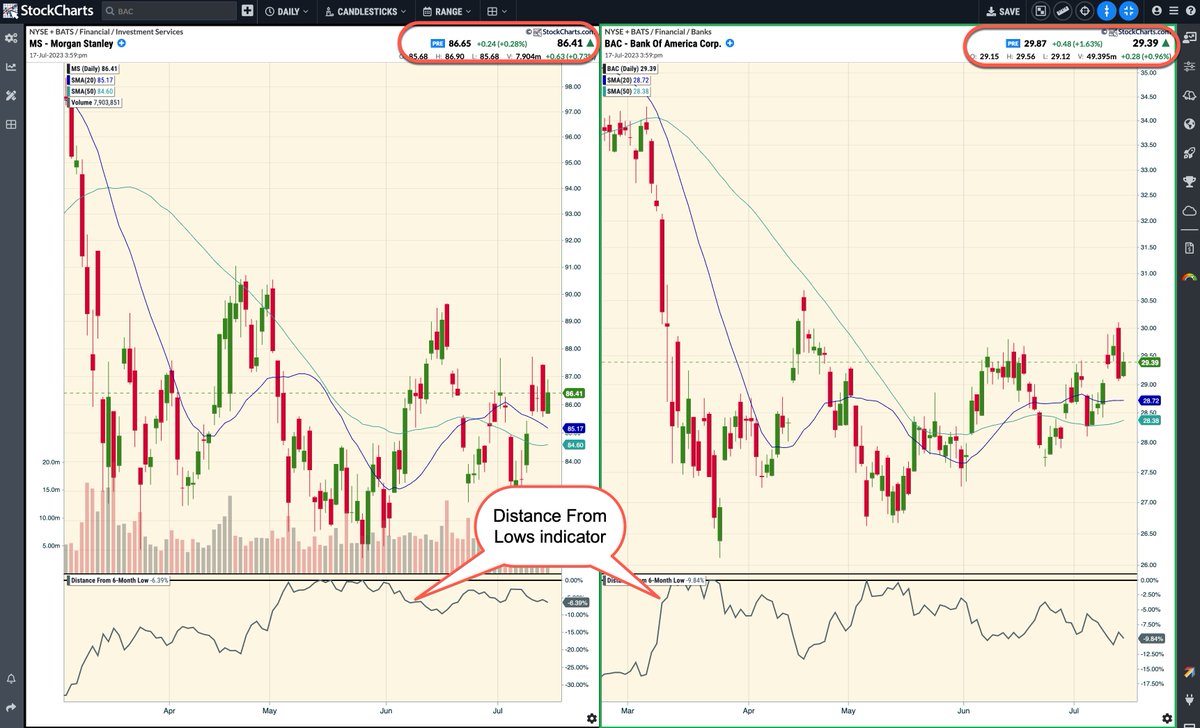 StockCharts.com on Twitter: "Bank of America and Morgan Stanley ...